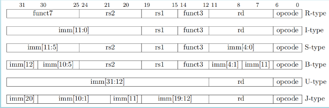 GitHub - Ayusummer/RISC_V_CPU_Design: RISC-V 基础 5 条指令单周期微架构设计